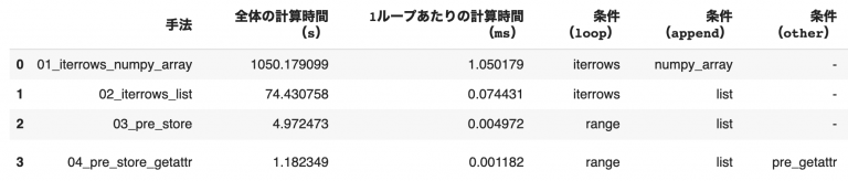 Pythonの高速化テクニック3選【numpy Pandas】 Ai Lab